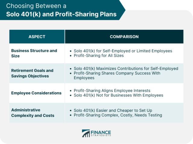 Is a Solo 401(k) a Profit-Sharing Plan? | Comparison of Features