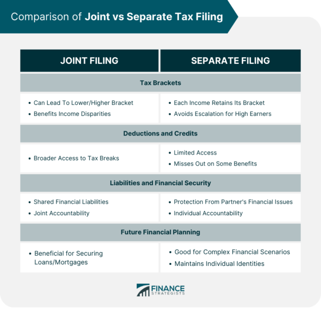 Is It Better to File Taxes Jointly or Separately?