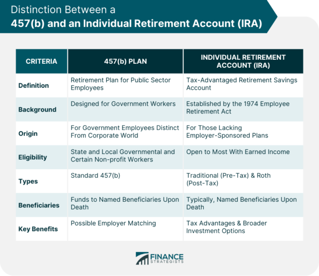 Is a 457(b) Plan an IRA? | Distinction, Characteristics, & Eligibility
