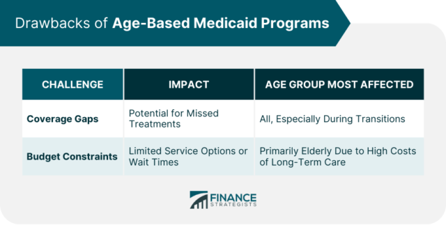 Age to Receive Medicaid | Finance Strategists