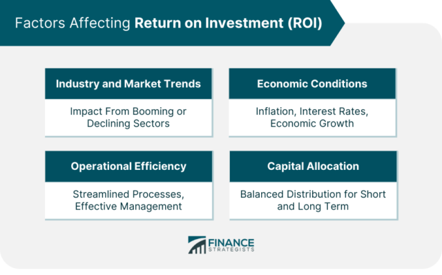 Return on Investment (ROI) | Definition, Types, Uses, Formula