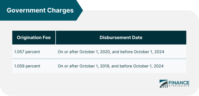 Federal Financial Aid Programs | Grants, Fees, Rates & Eligibility