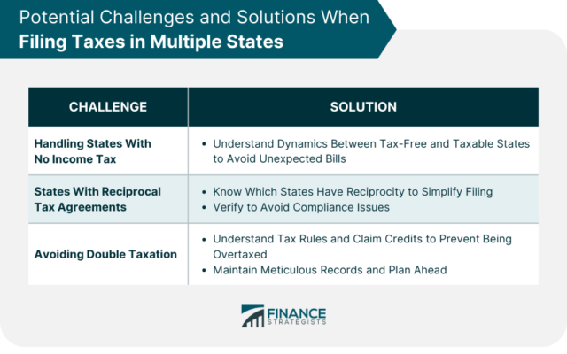 How to File Taxes for Two Different States | Steps & Challenges