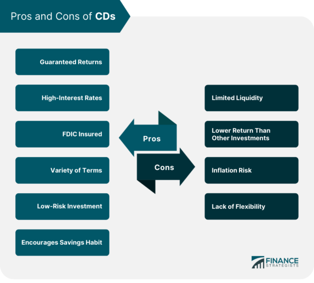 CDs vs High-Yield Savings Accounts | Overview, Pros & Cons