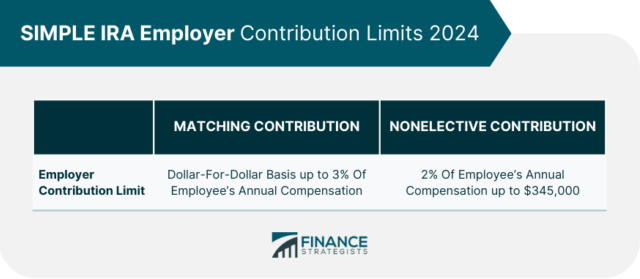 SIMPLE IRA Contribution Limits 2025 & How to Maximize Them