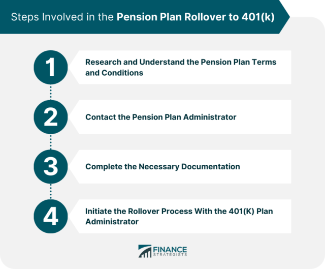 Pension Plan Rollover to 401(k) | Eligibility, Steps, and Costs