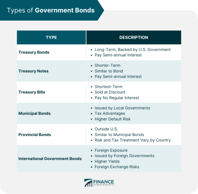 Government Bond | Definition, Functions, Pros and Cons