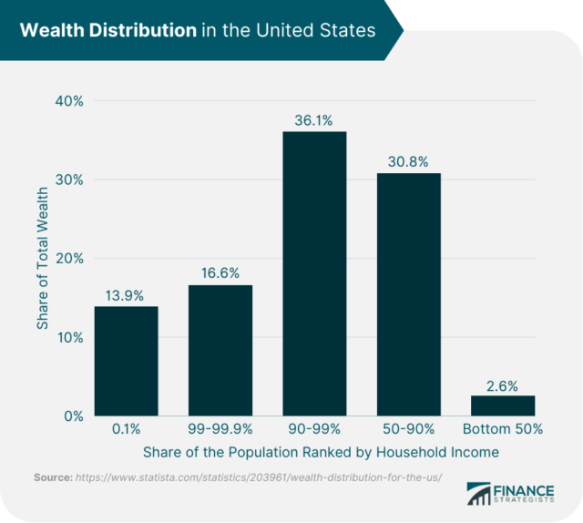 Wealth | Definition, How to Measure, How to Build, & vs Income
