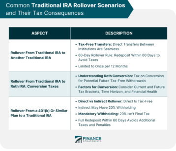Tax Consequences for Common Traditional IRA Rollover