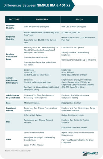 SIMPLE IRA vs 401(k) | Overview & Comparison