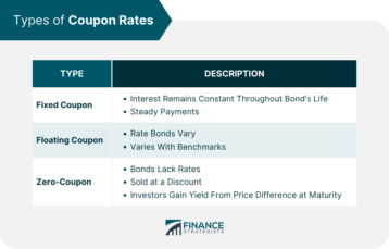 Coupon Rate | Definition, How It Works, Significance, and Types