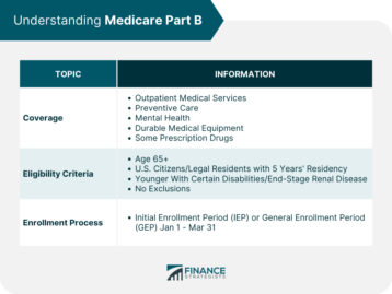 How Much Is Medicare for Part B? | Rates, Deductibles, and Tips